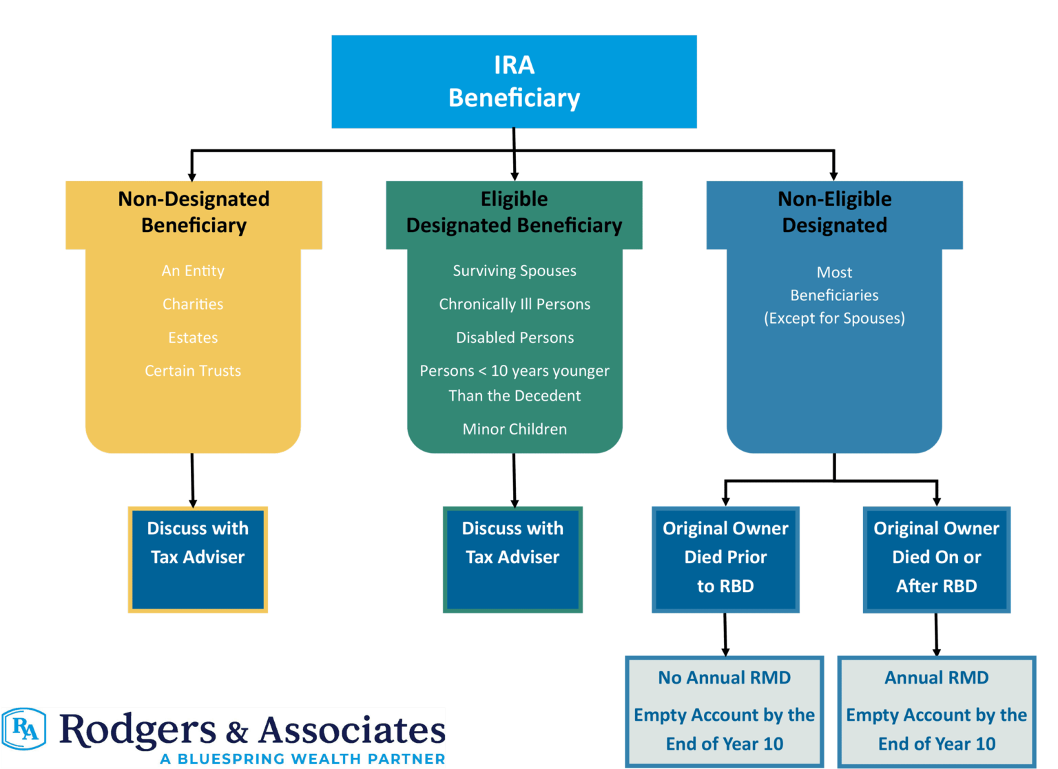 Three Questions to Ask When Inheriting an IRA in 2025 - Rodgers ...